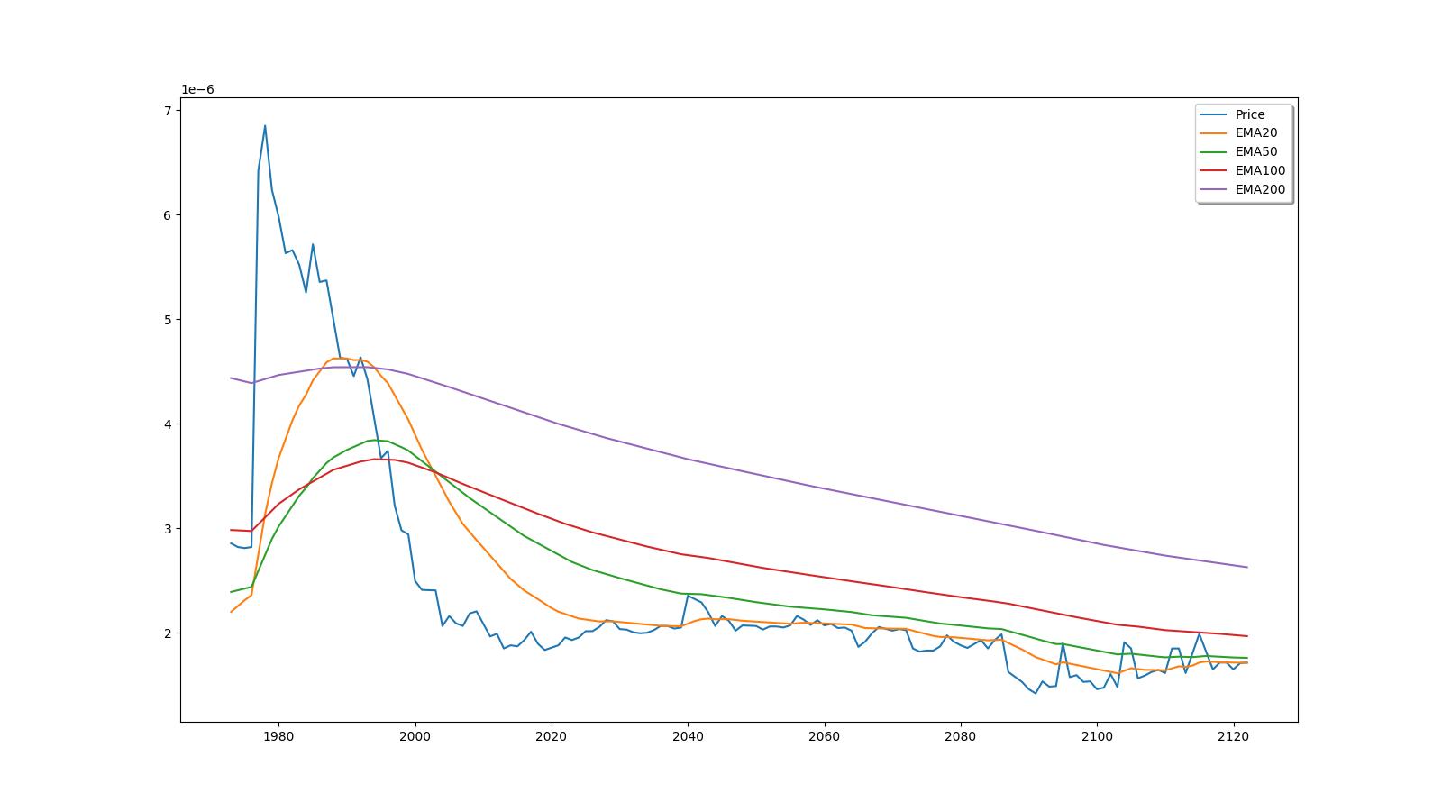 DEXA COIN Exponential Moving Averages