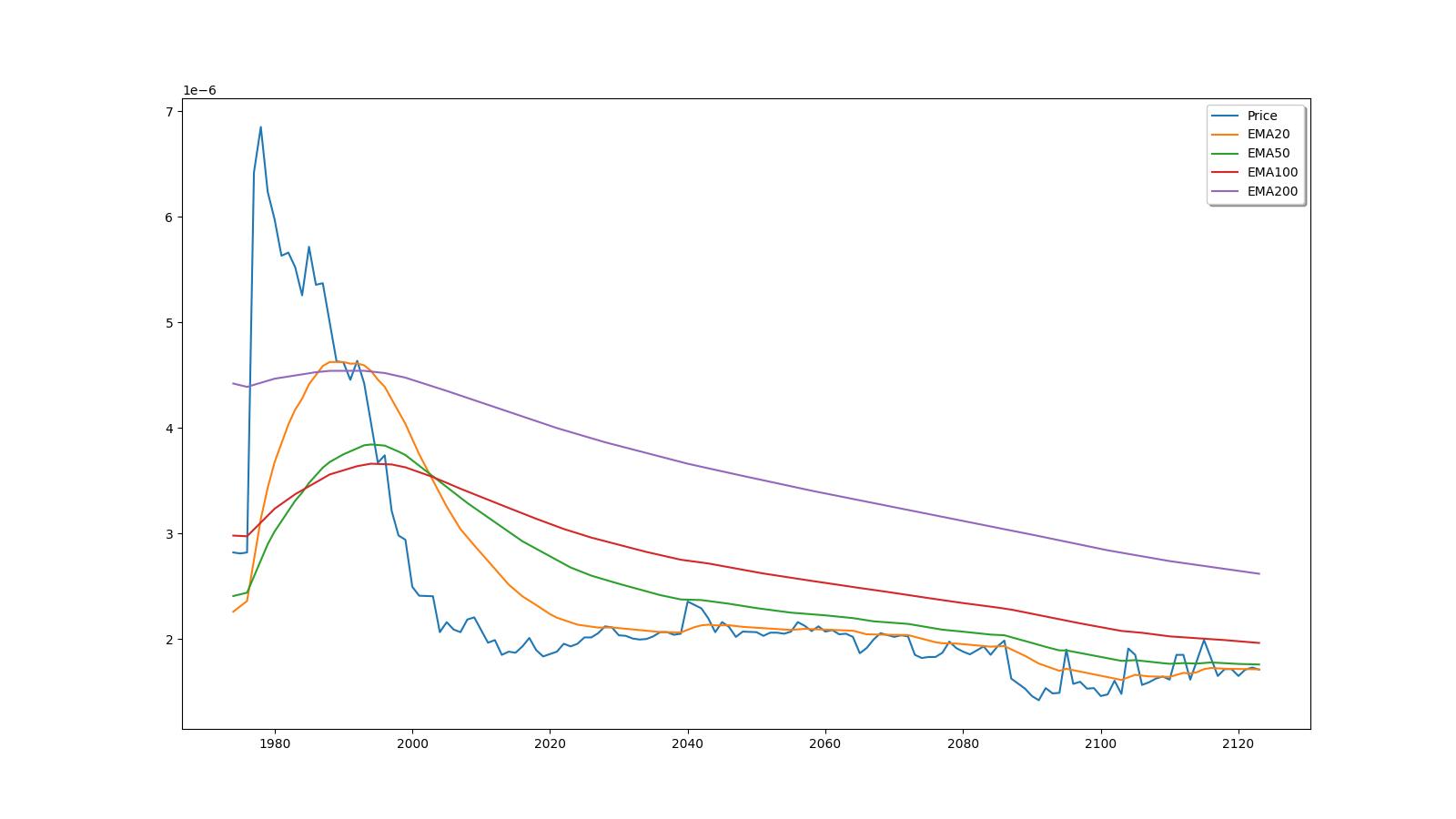 DEXA COIN Exponential Moving Averages