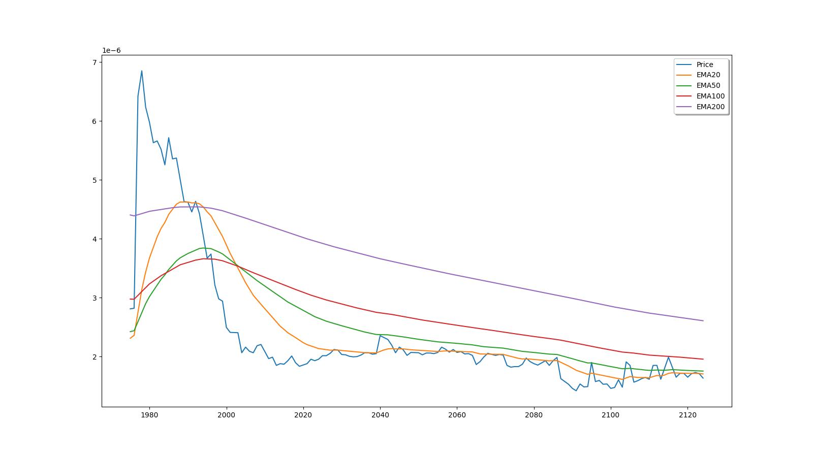 DEXA COIN Exponential Moving Averages