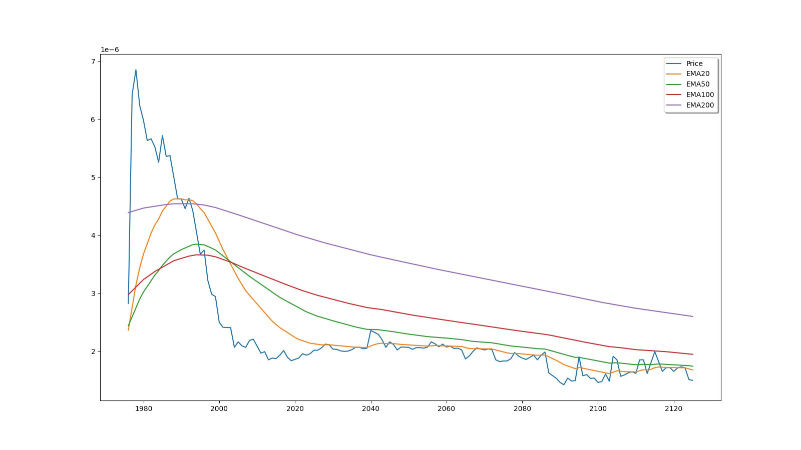 DEXA COIN Exponential Moving Averages
