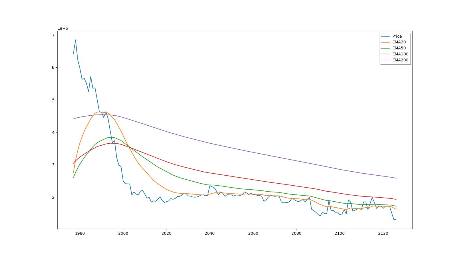 DEXA COIN Exponential Moving Averages