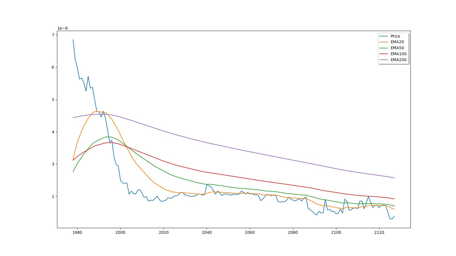 DEXA COIN Exponential Moving Averages