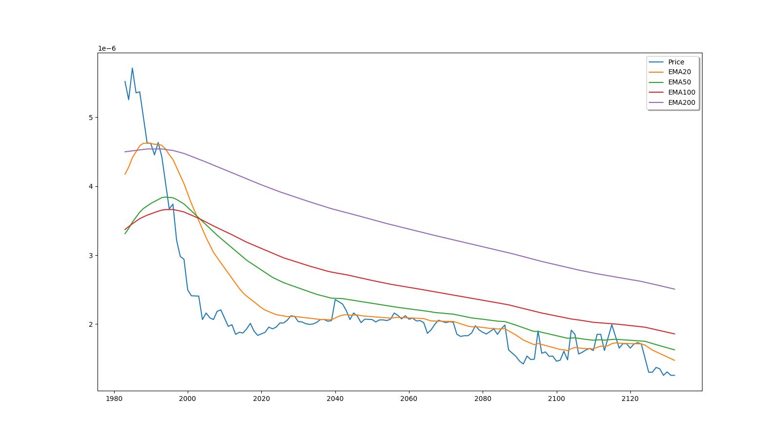 DEXA COIN Exponential Moving Averages