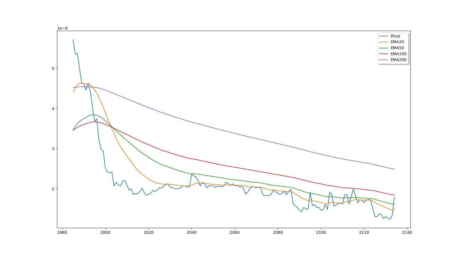 DEXA COIN Exponential Moving Averages