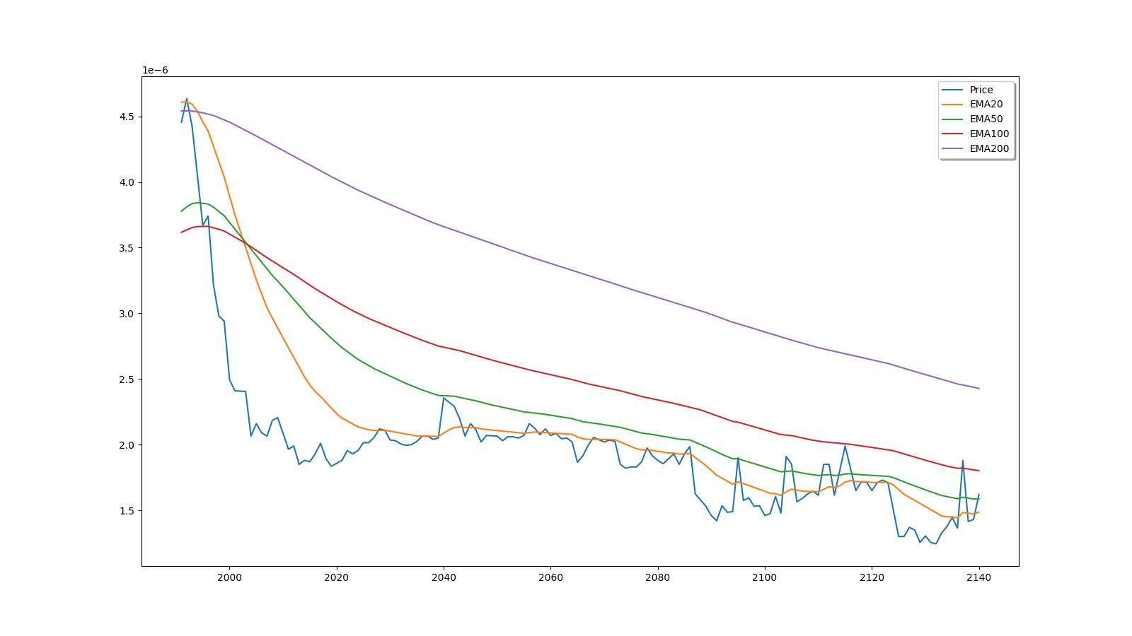 DEXA COIN Exponential Moving Averages