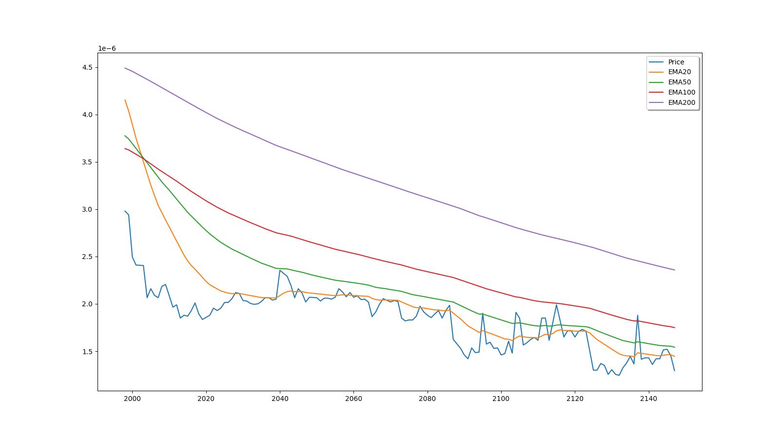 DEXA COIN Exponential Moving Averages