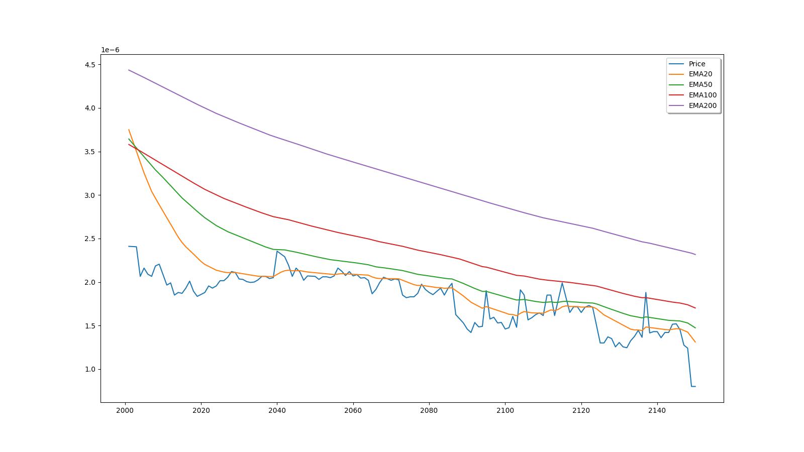 DEXA COIN Exponential Moving Averages