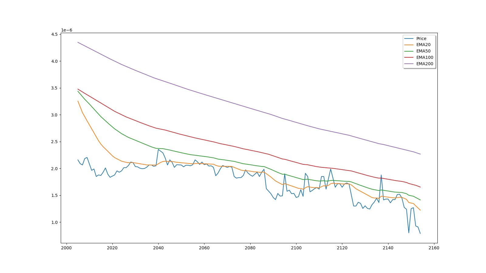 DEXA COIN Exponential Moving Averages