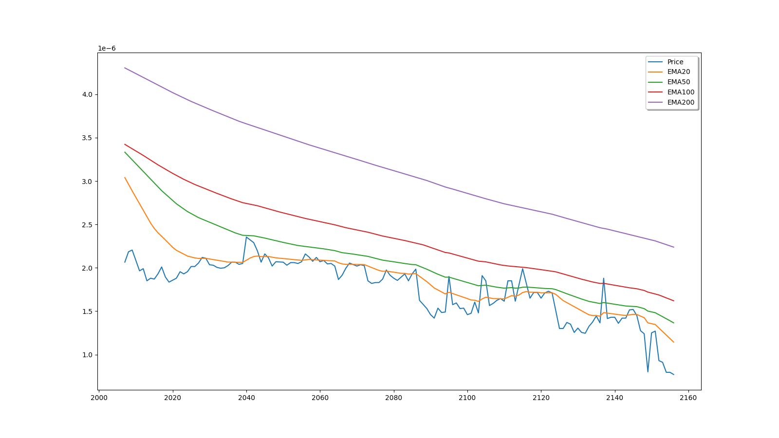 DEXA COIN Exponential Moving Averages