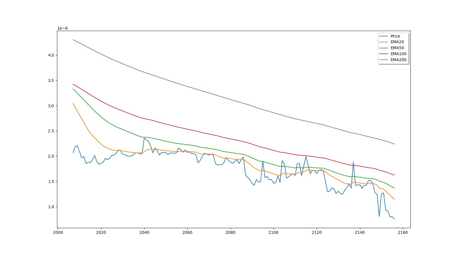 DEXA COIN Exponential Moving Averages