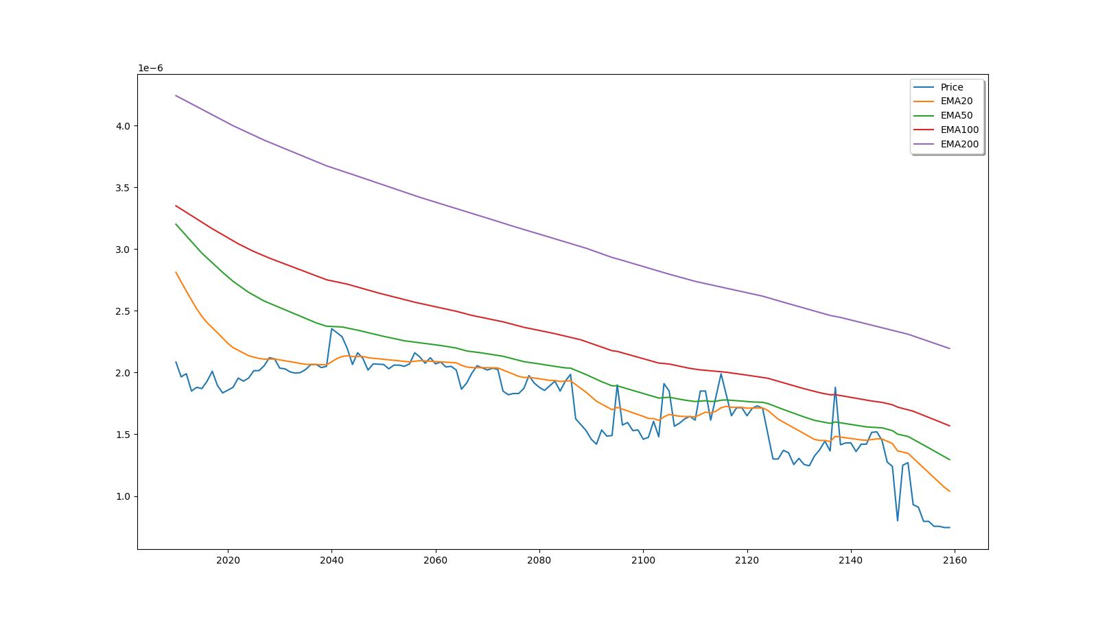 DEXA COIN Exponential Moving Averages