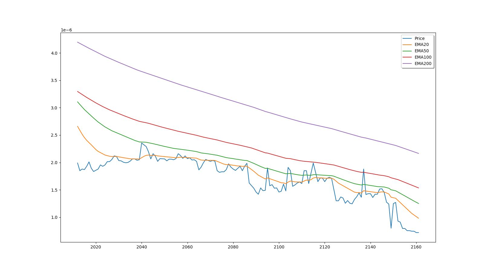 DEXA COIN Exponential Moving Averages