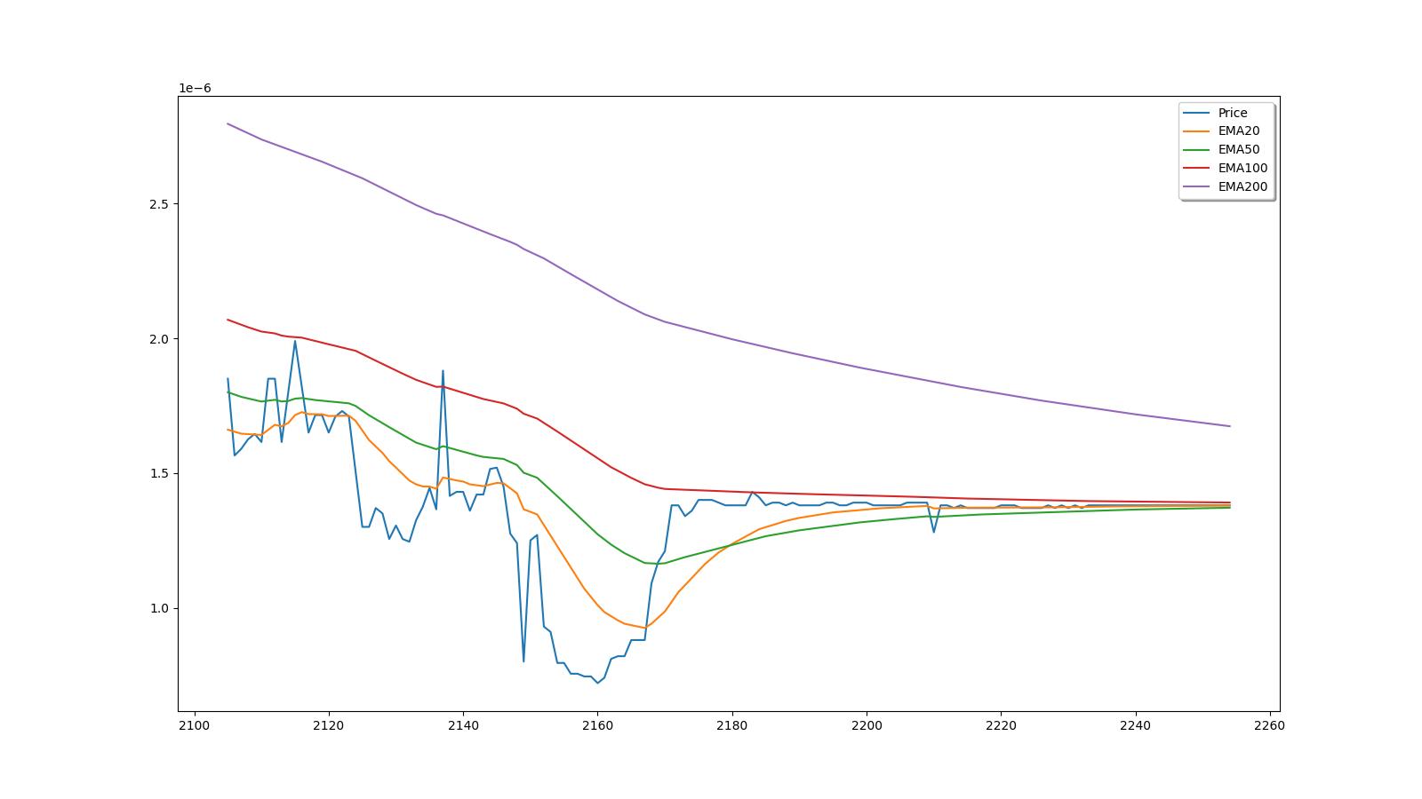 DEXA COIN Exponential Moving Averages