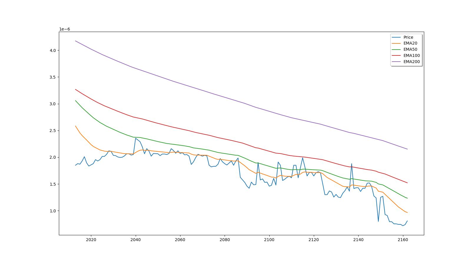 DEXA COIN Exponential Moving Averages