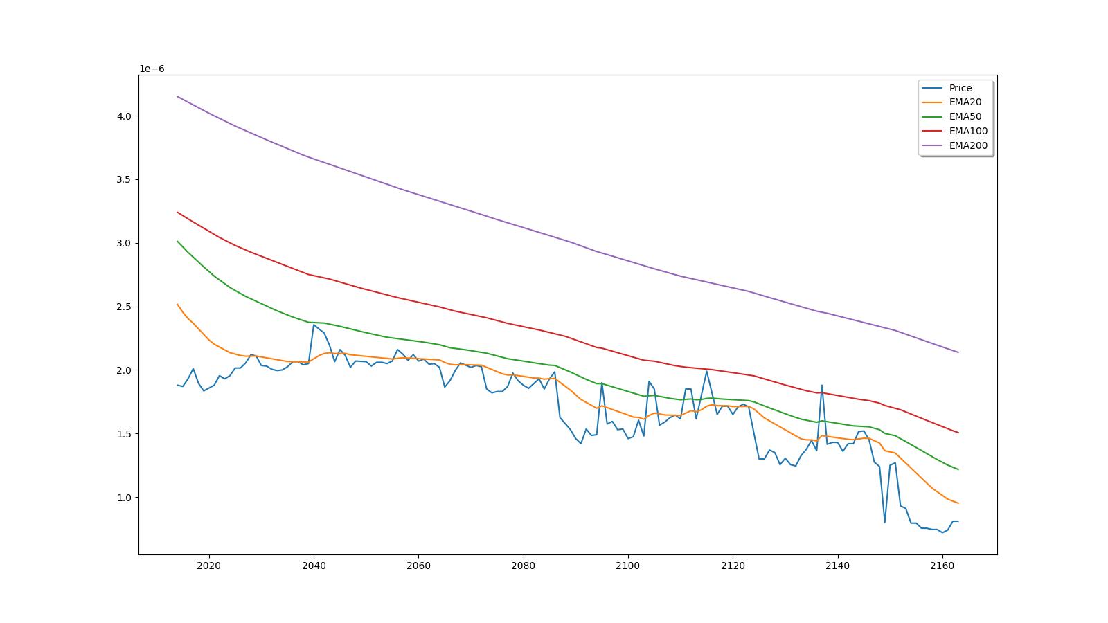 DEXA COIN Exponential Moving Averages