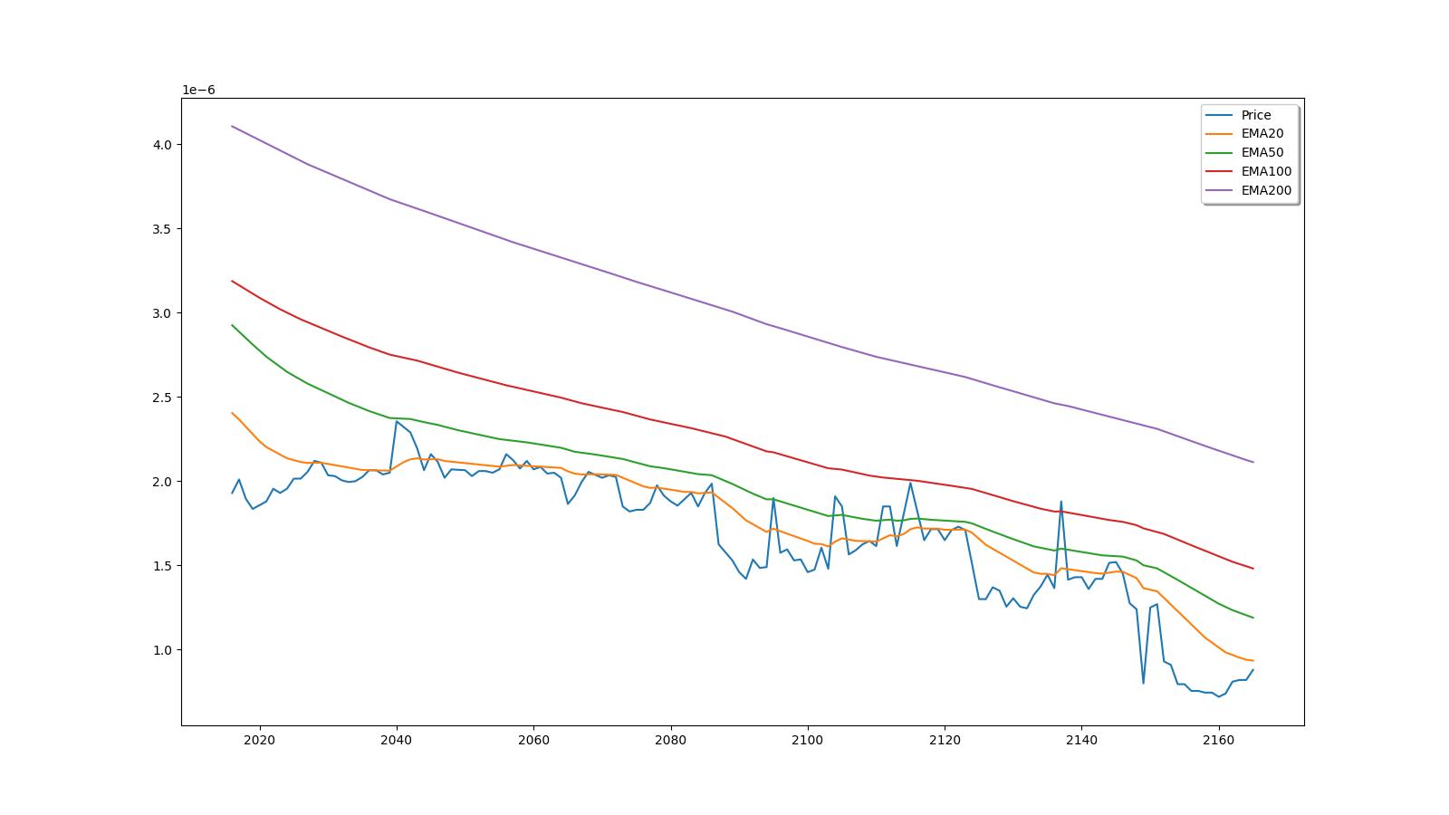 DEXA COIN Exponential Moving Averages