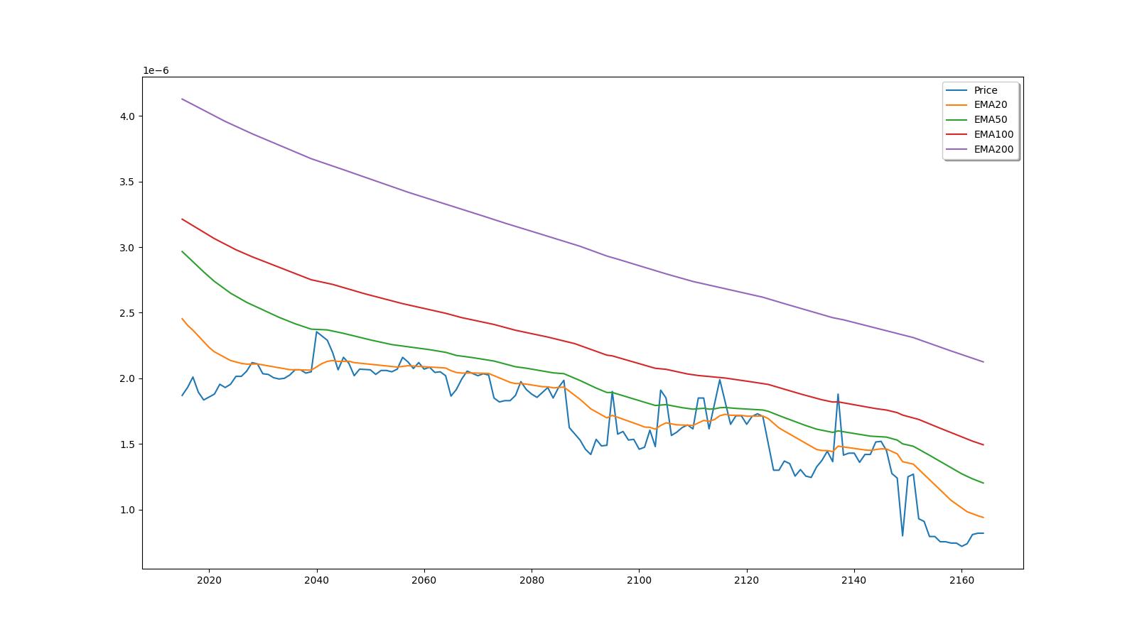 DEXA COIN Exponential Moving Averages