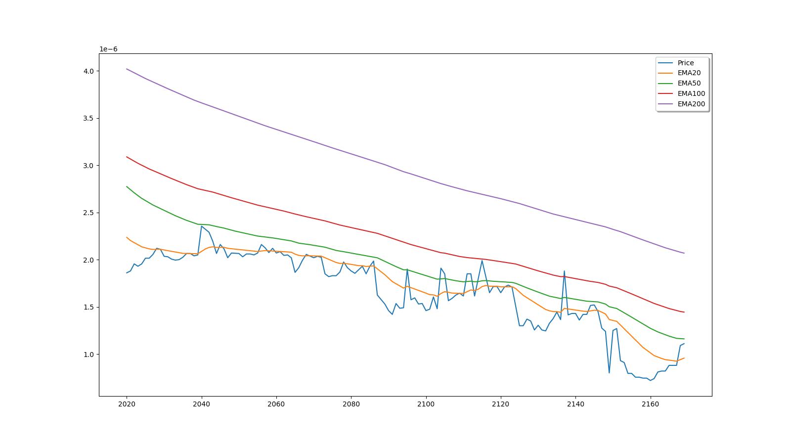 DEXA COIN Exponential Moving Averages