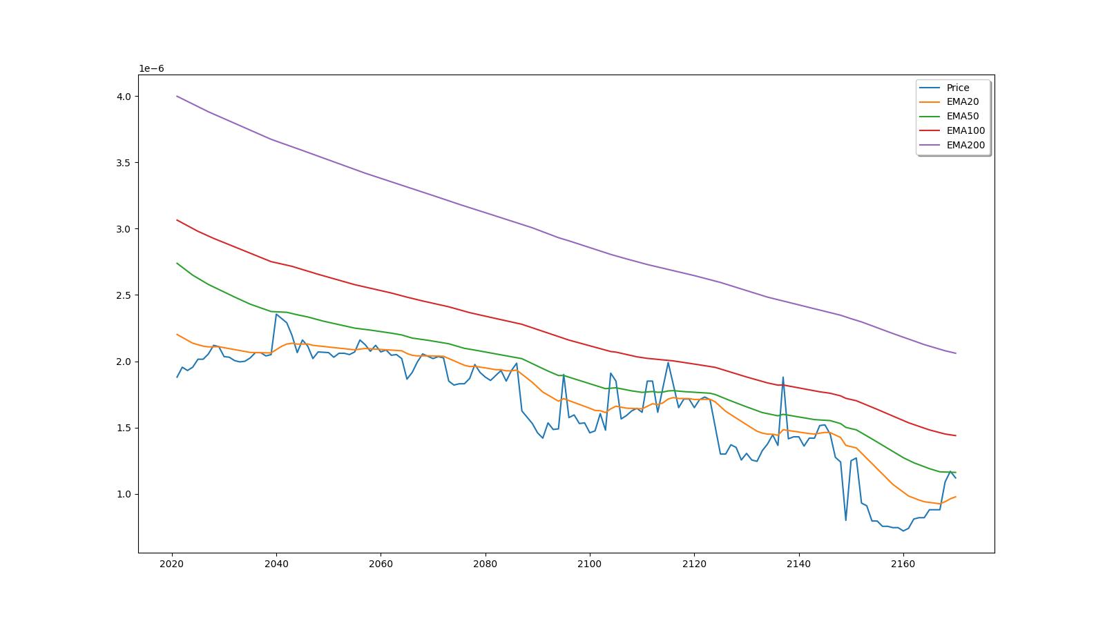 DEXA COIN Exponential Moving Averages