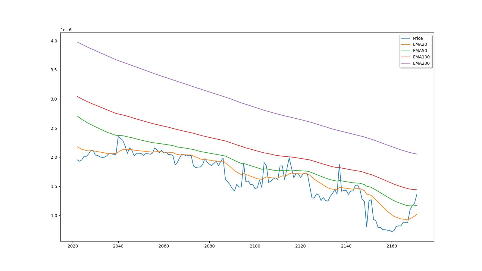 DEXA COIN Exponential Moving Averages