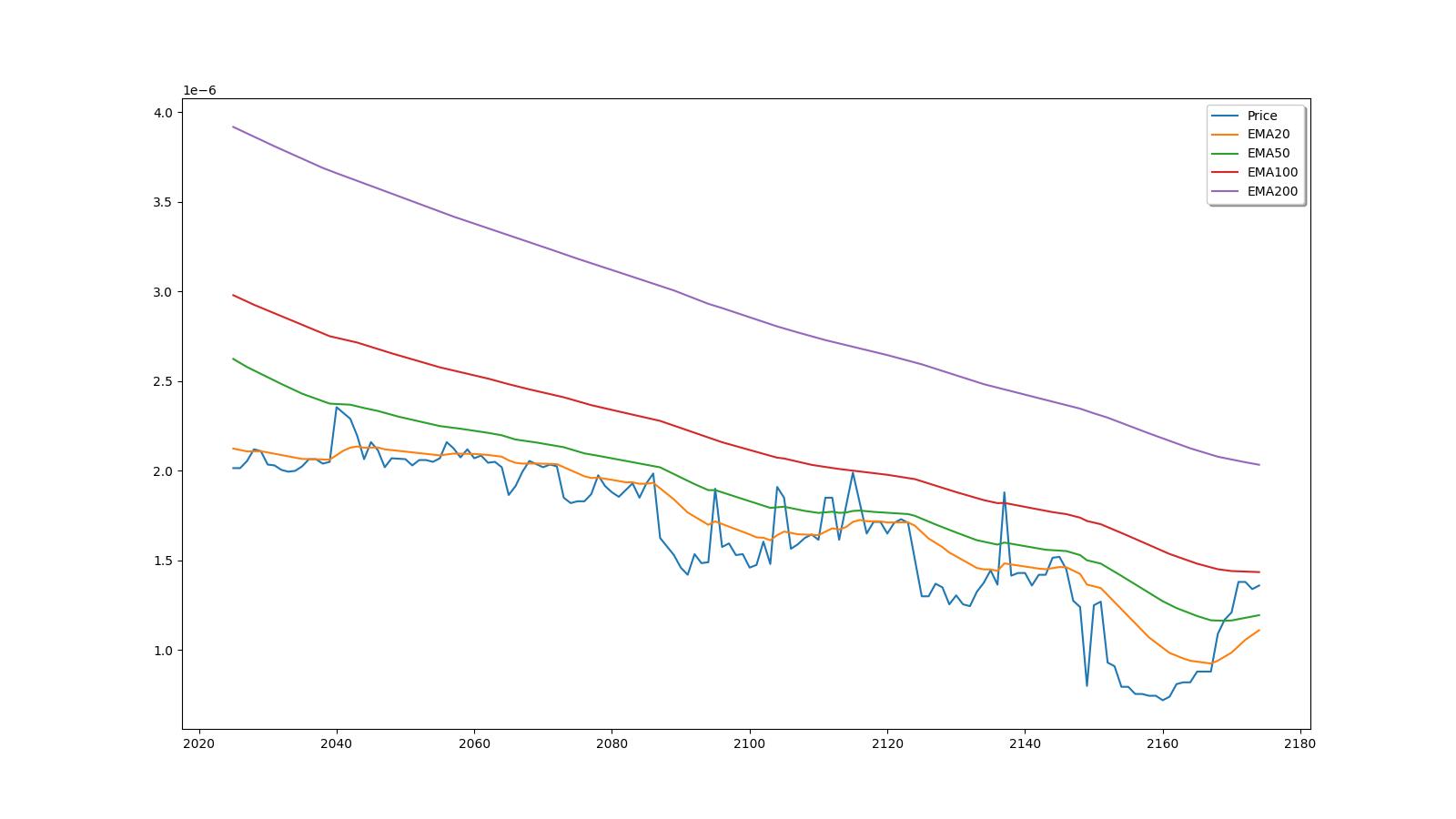 DEXA COIN Exponential Moving Averages