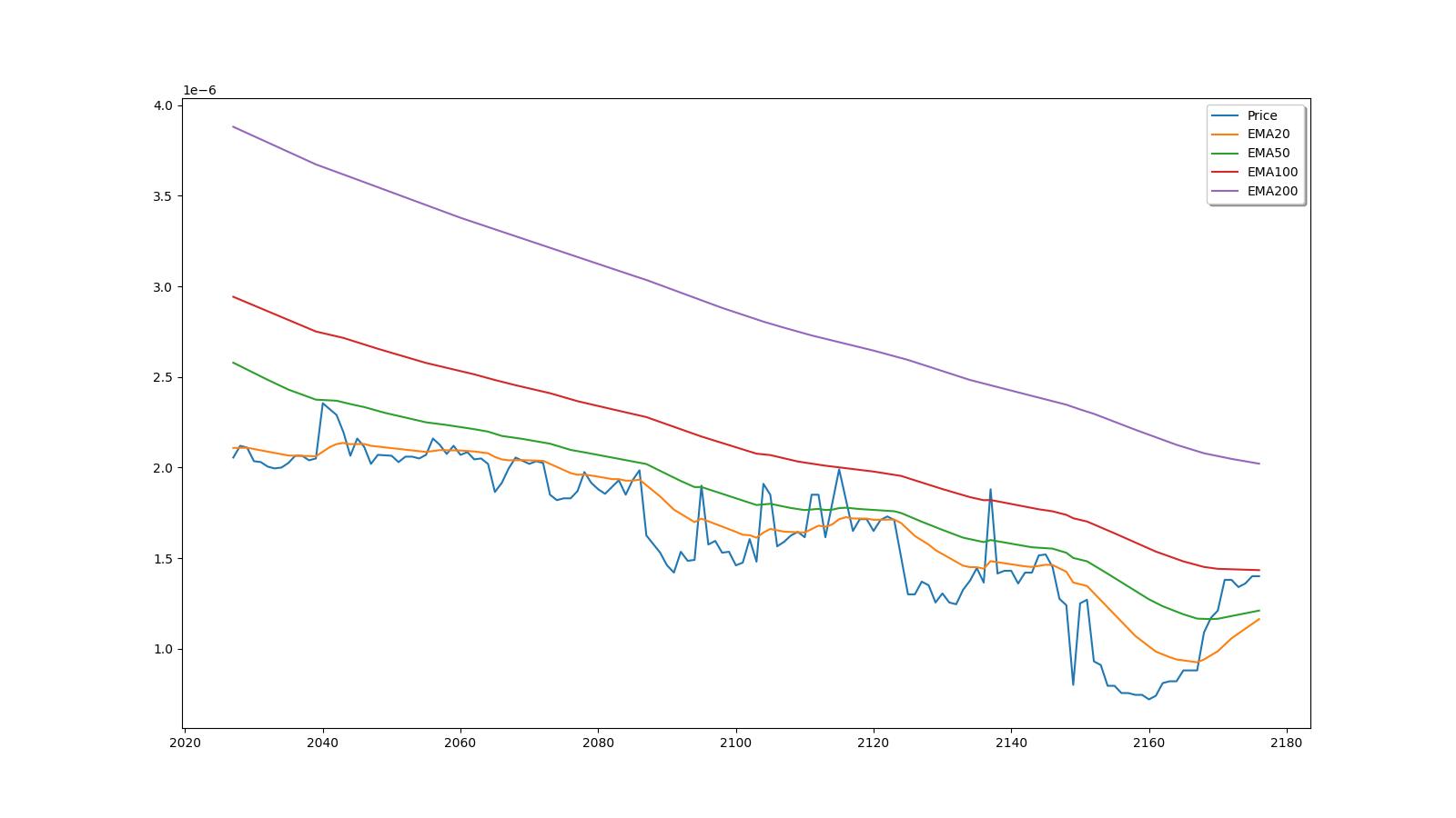 DEXA COIN Exponential Moving Averages