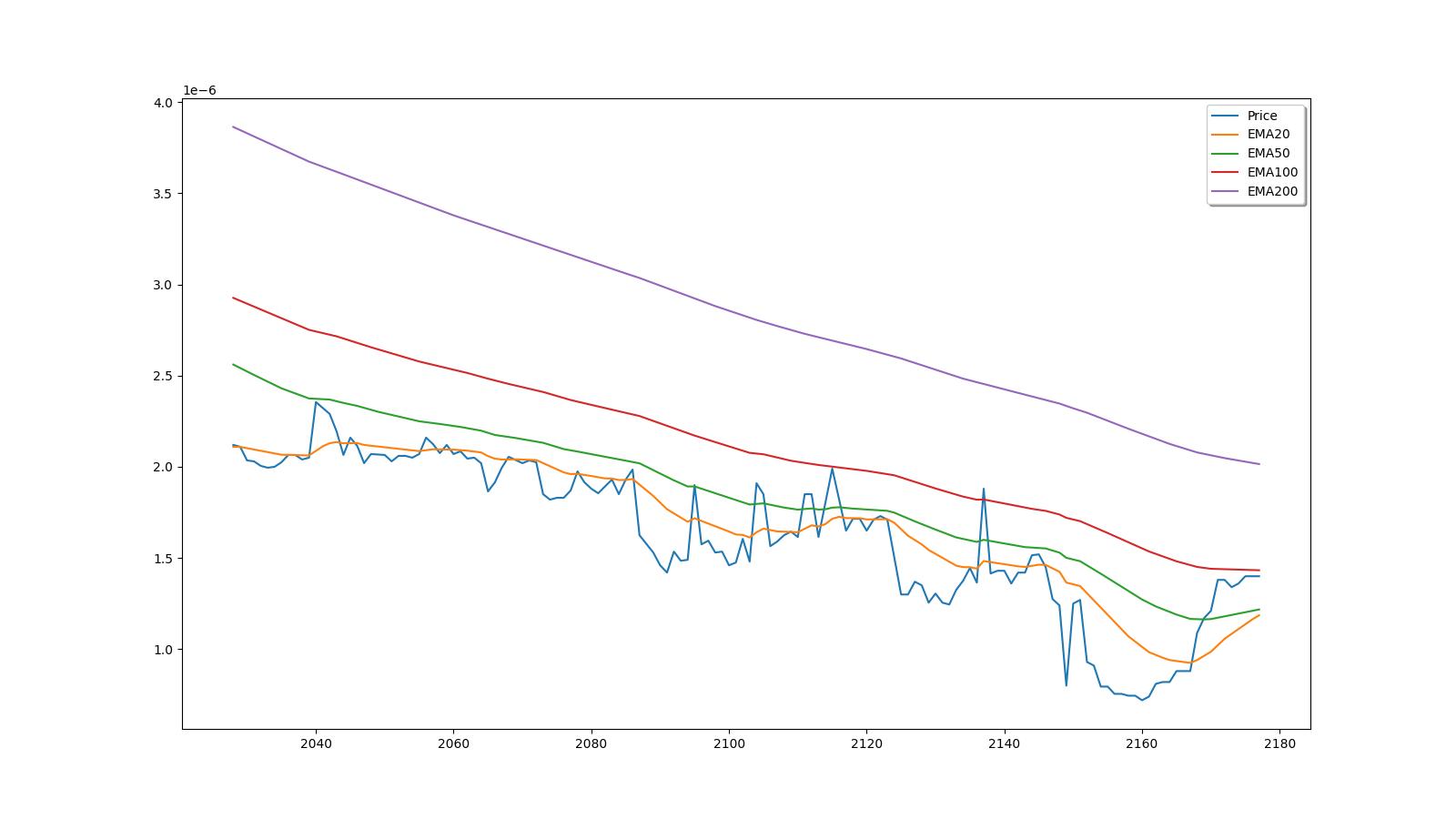 DEXA COIN Exponential Moving Averages
