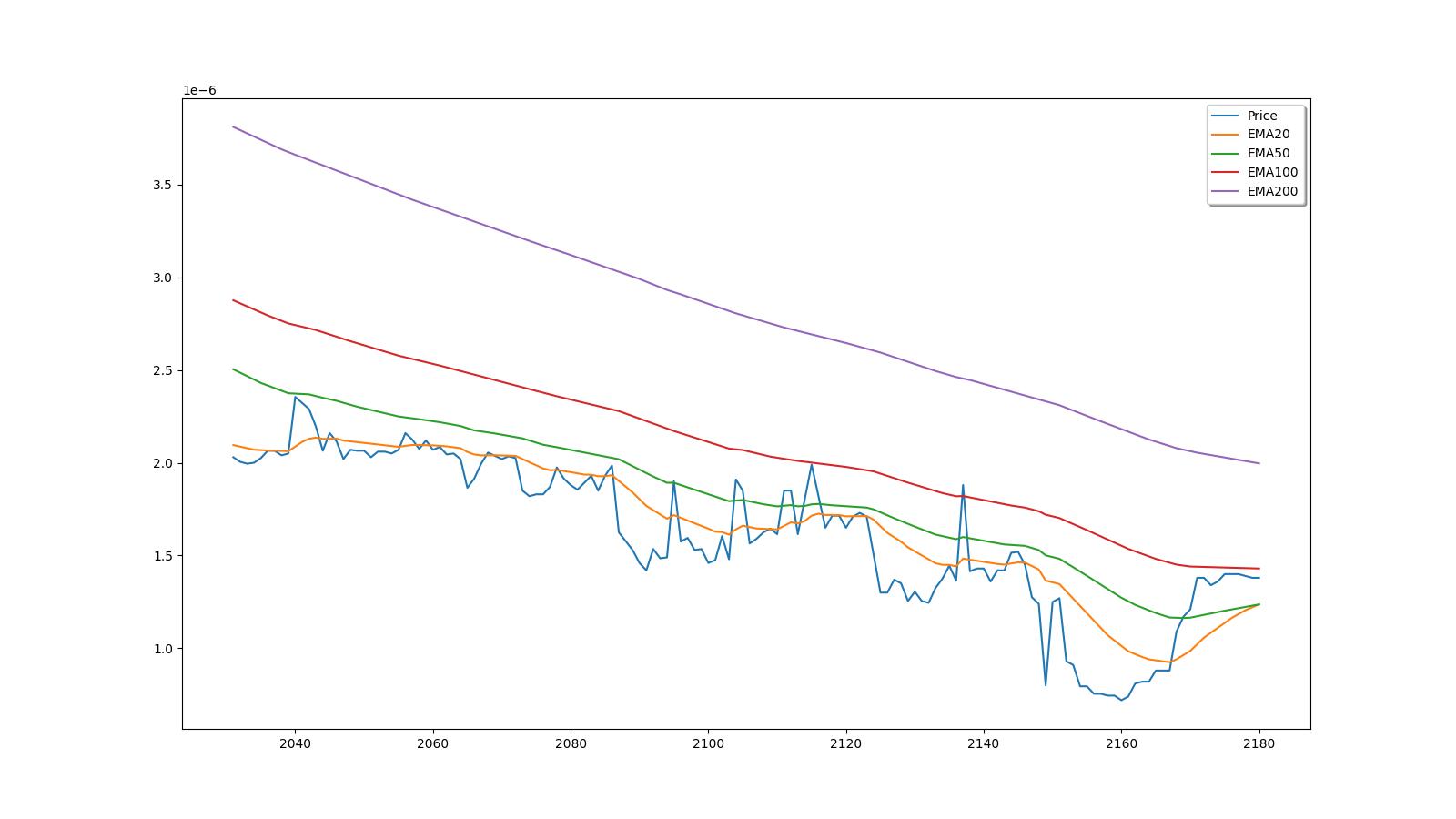 DEXA COIN Exponential Moving Averages