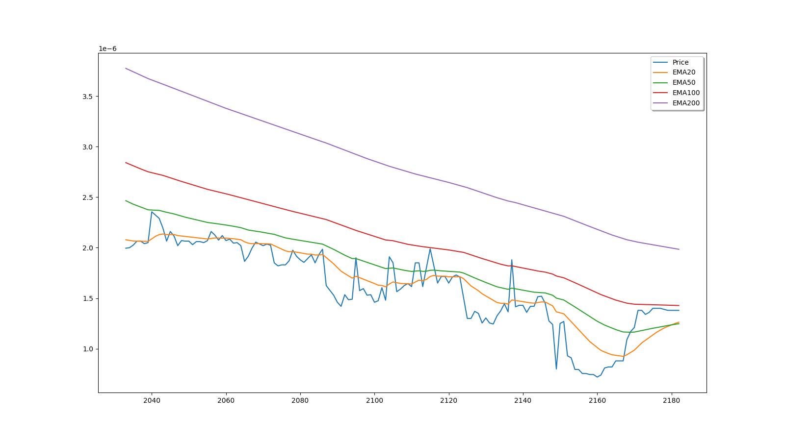 DEXA COIN Exponential Moving Averages