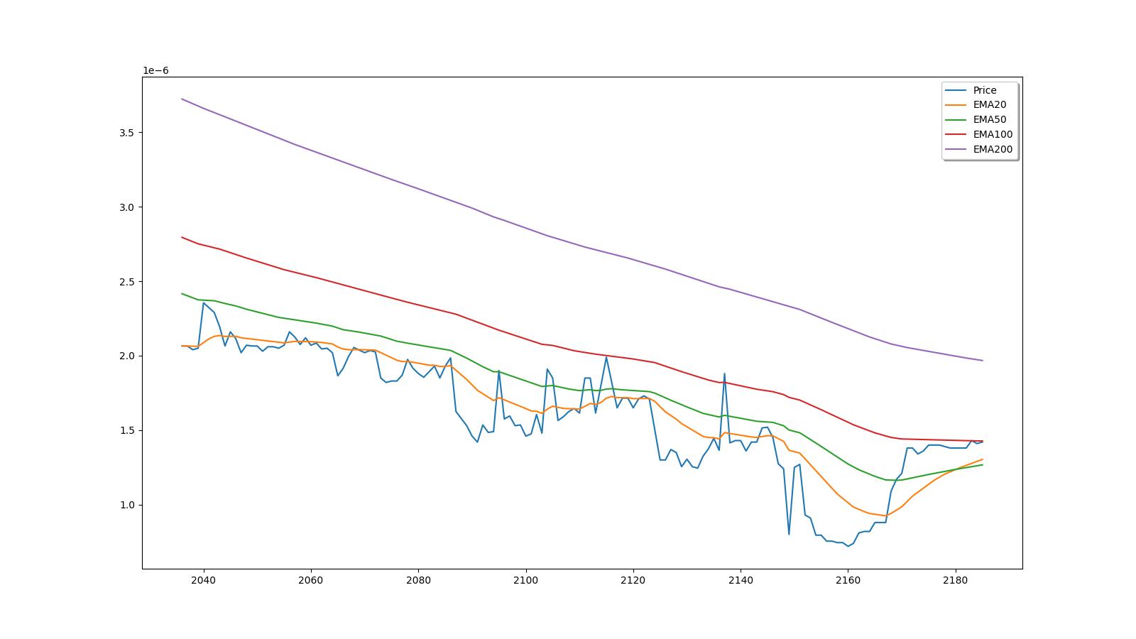 DEXA COIN Exponential Moving Averages