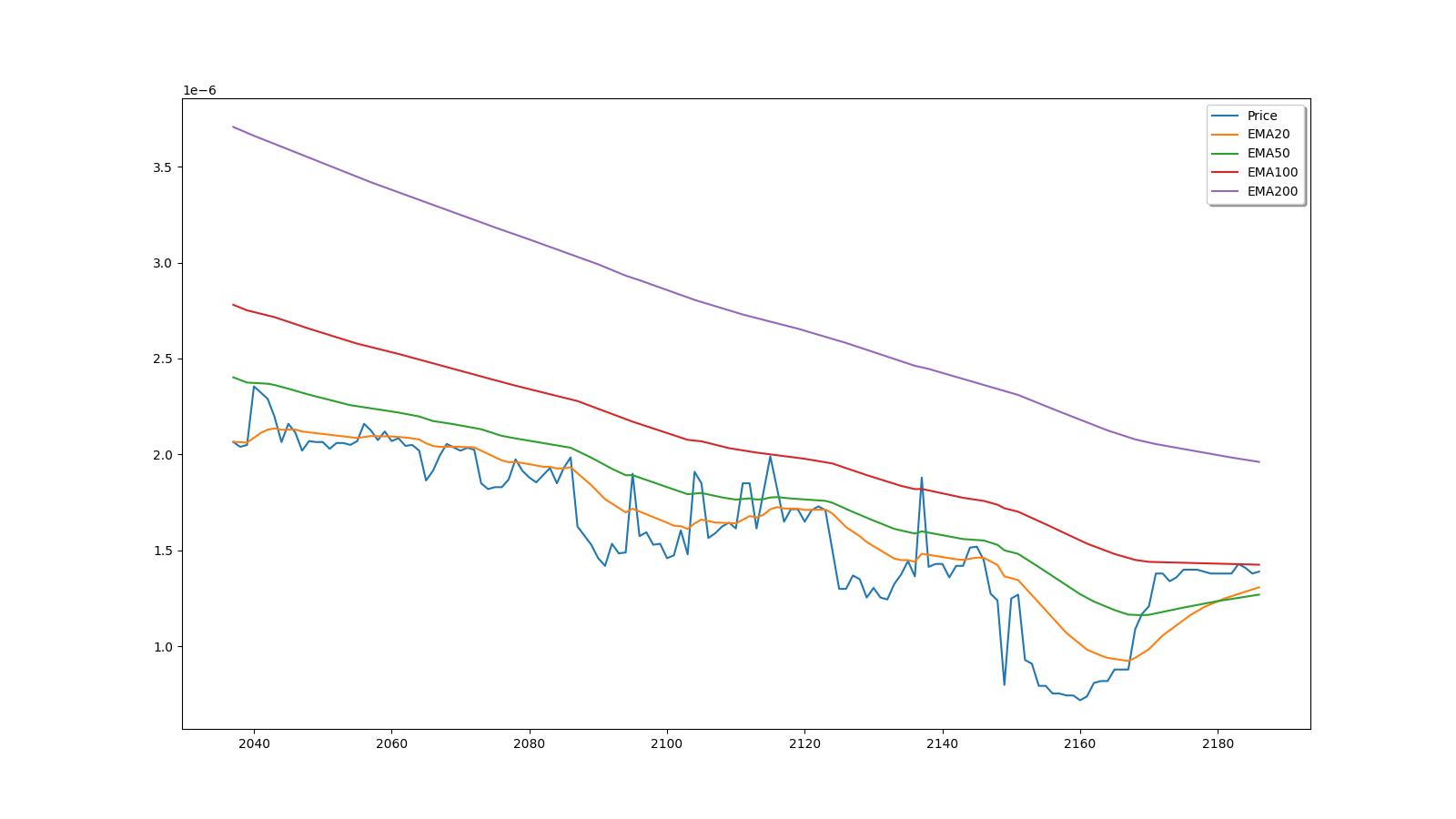 DEXA COIN Exponential Moving Averages