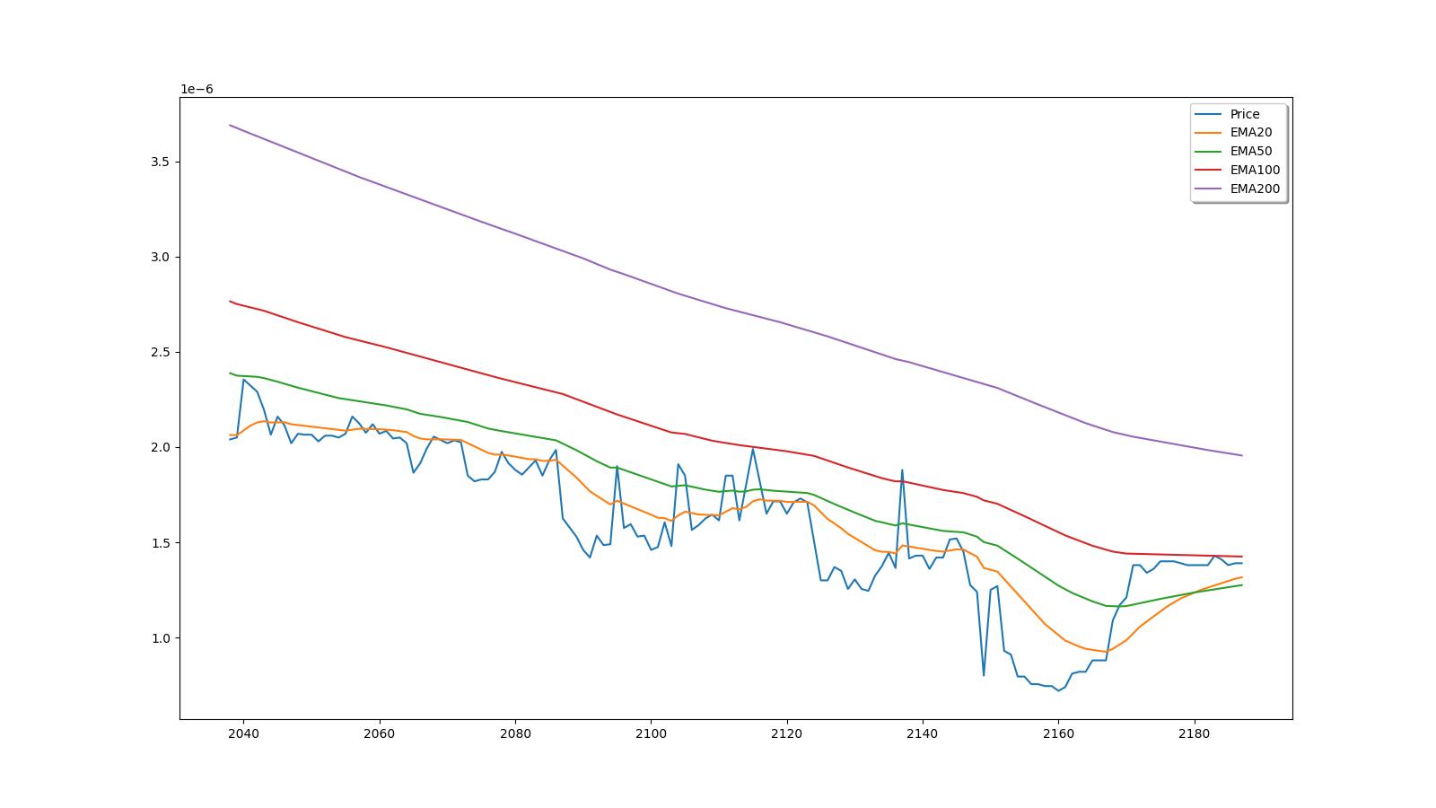 DEXA COIN Exponential Moving Averages