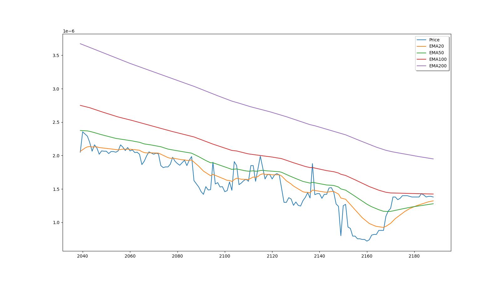 DEXA COIN Exponential Moving Averages