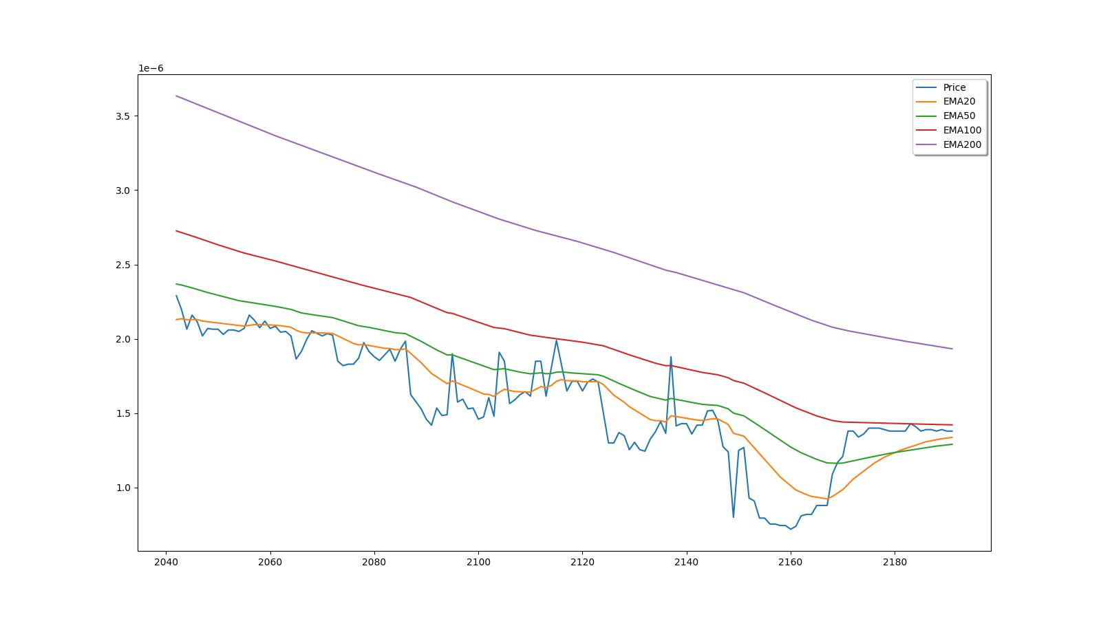 DEXA COIN Exponential Moving Averages