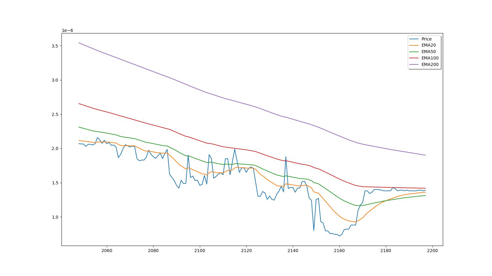 DEXA COIN Exponential Moving Averages