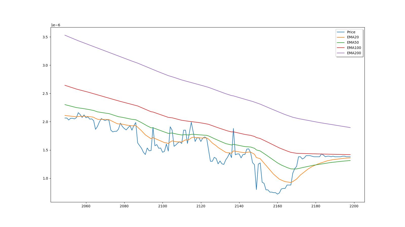 DEXA COIN Exponential Moving Averages