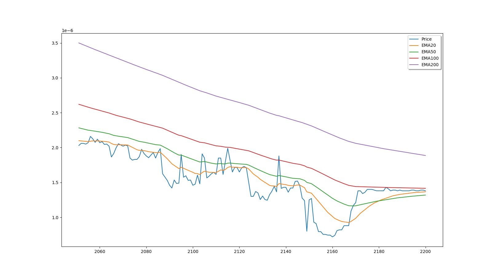 DEXA COIN Exponential Moving Averages