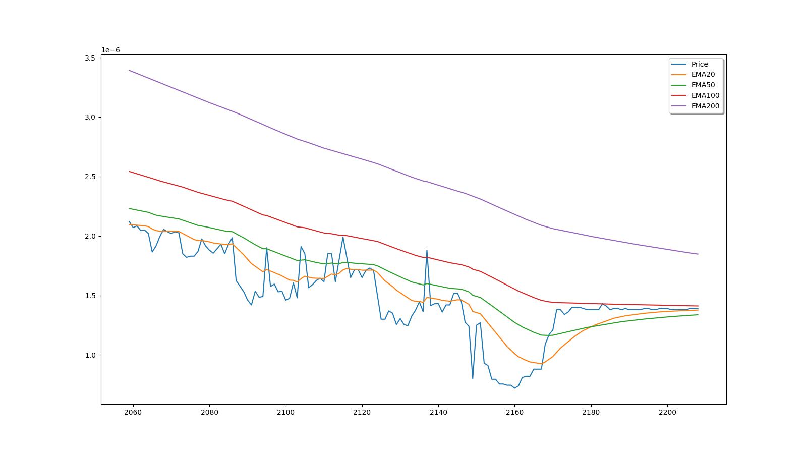 DEXA COIN Exponential Moving Averages
