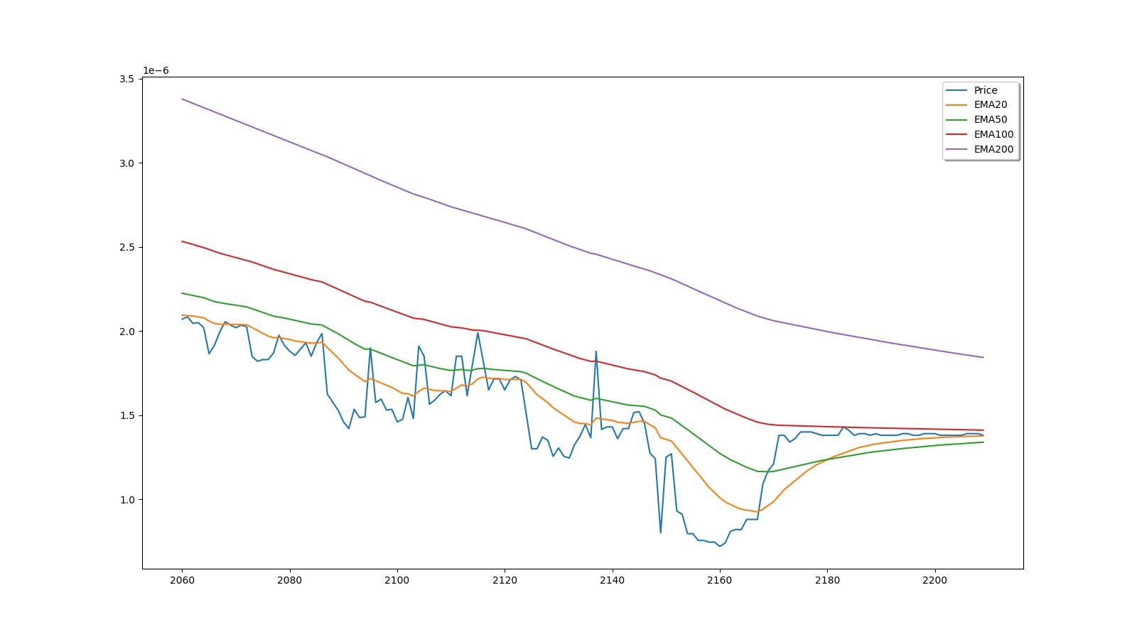 DEXA COIN Exponential Moving Averages