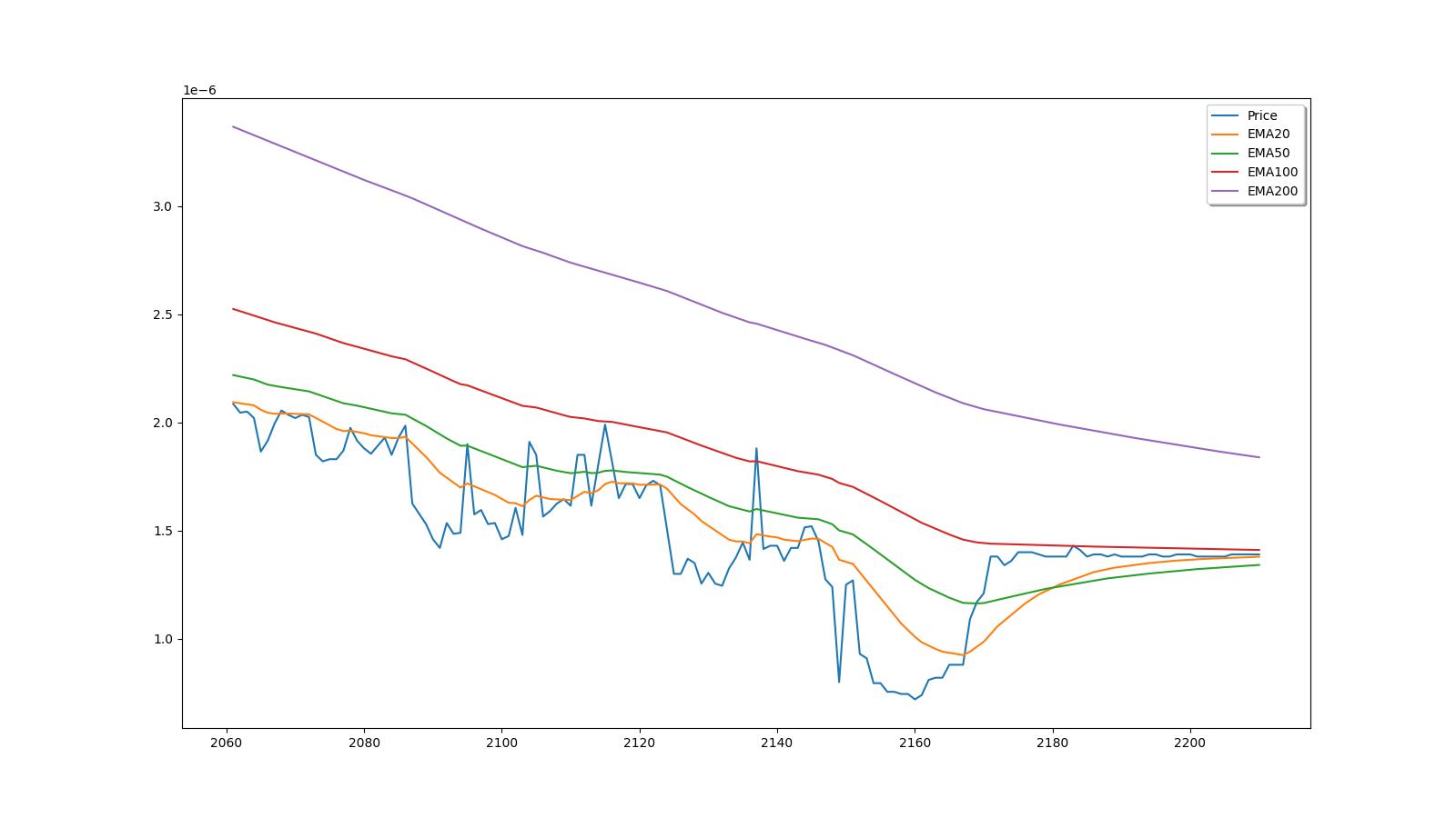 DEXA COIN Exponential Moving Averages