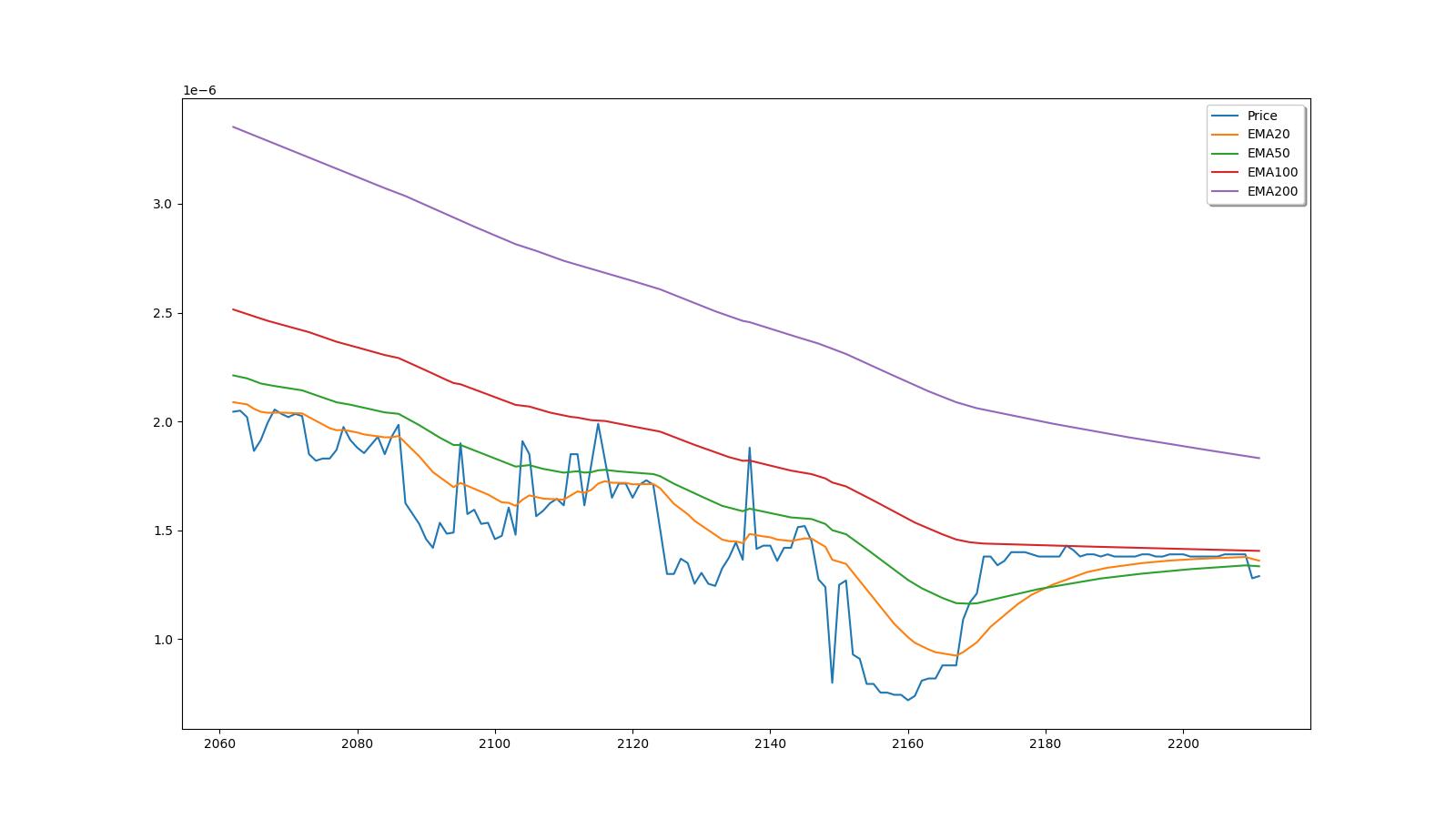 DEXA COIN Exponential Moving Averages