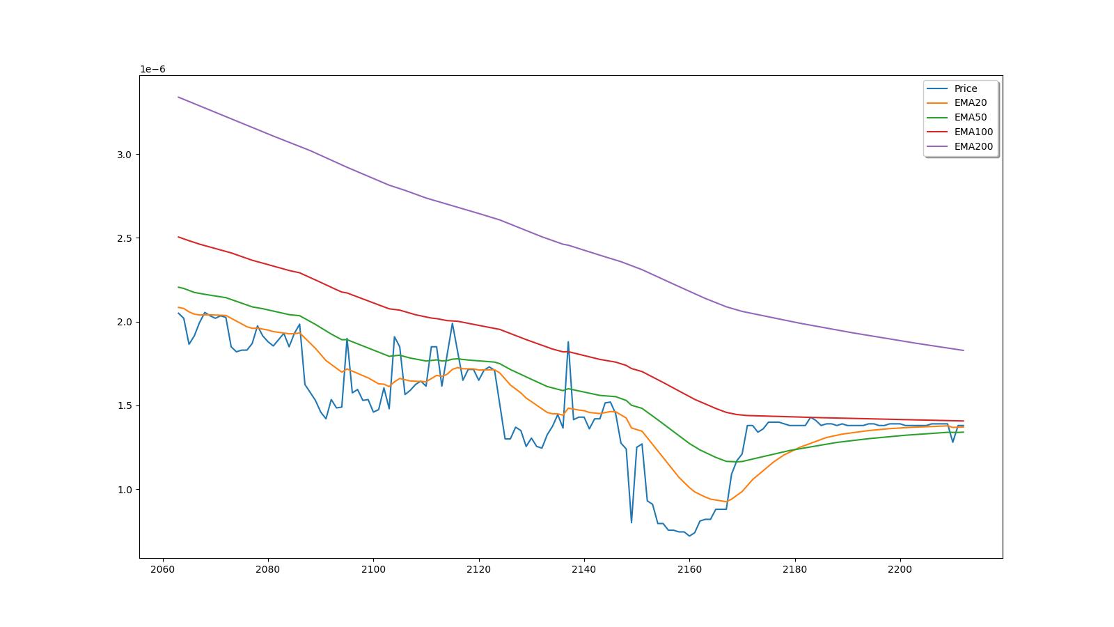DEXA COIN Exponential Moving Averages