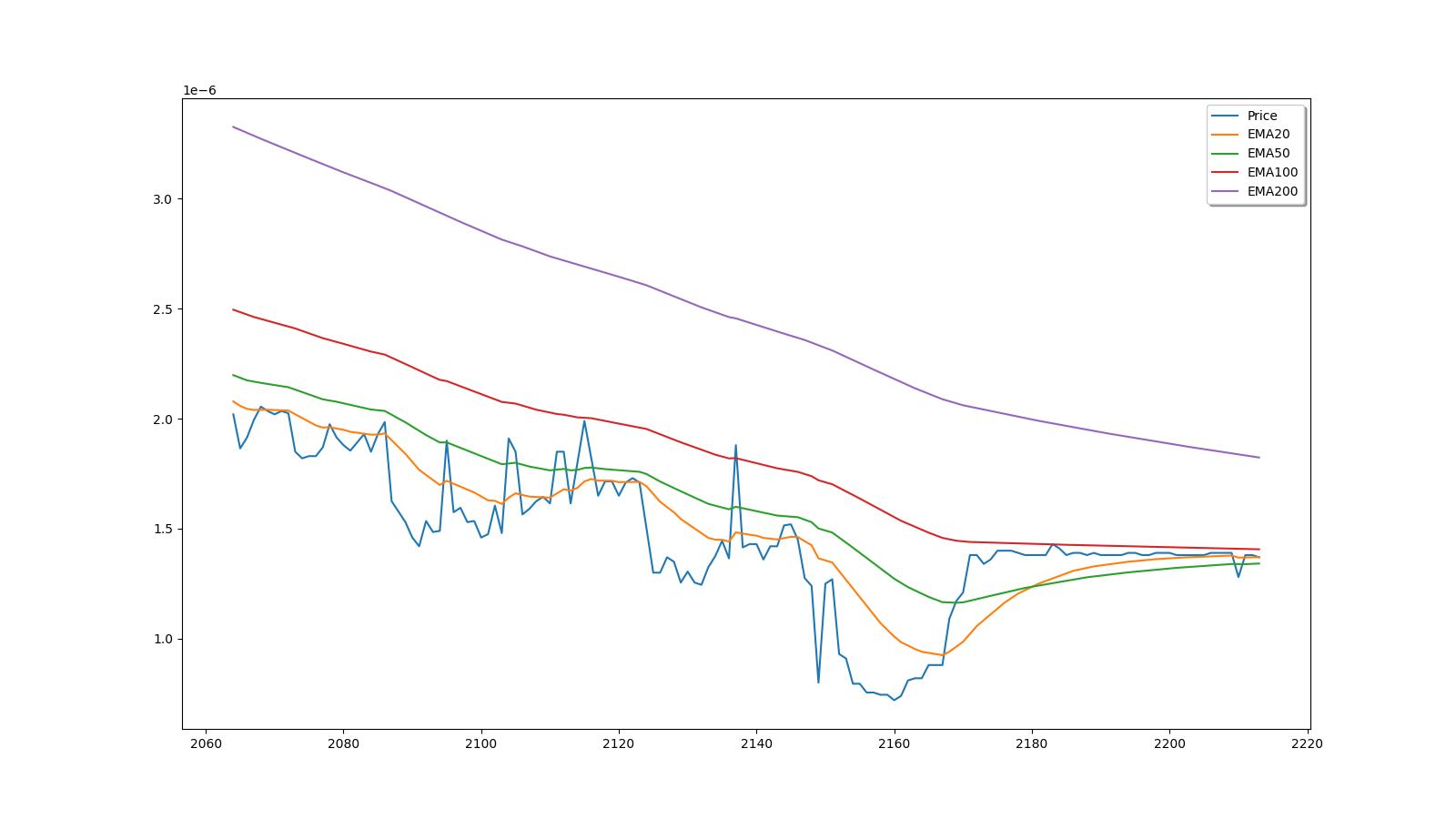 DEXA COIN Exponential Moving Averages