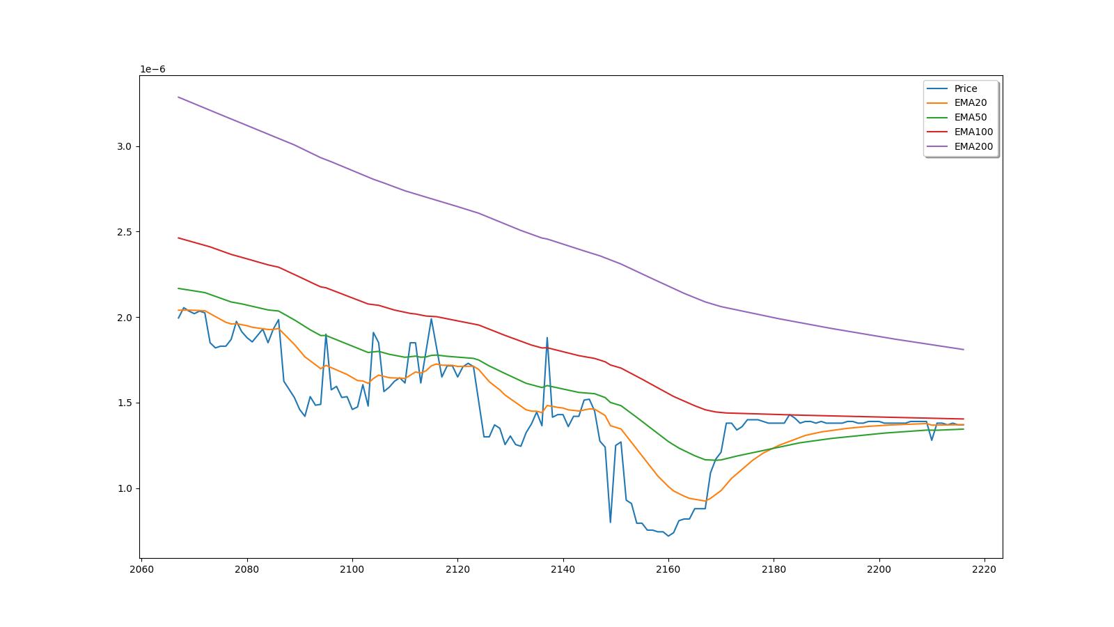 DEXA COIN Exponential Moving Averages