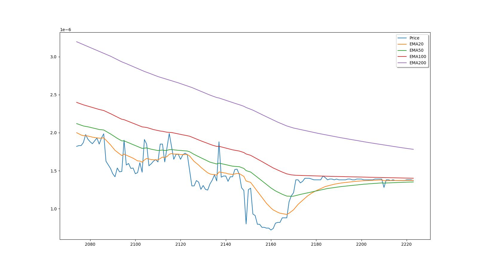DEXA COIN Exponential Moving Averages