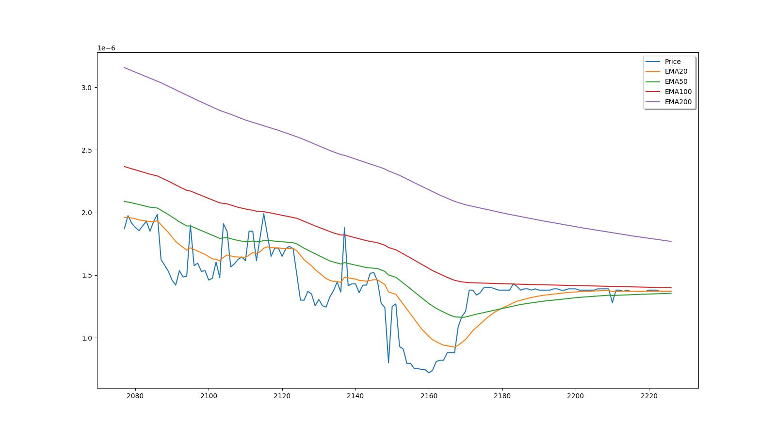 DEXA COIN Exponential Moving Averages