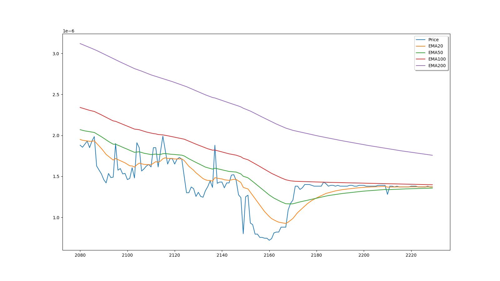 DEXA COIN Exponential Moving Averages