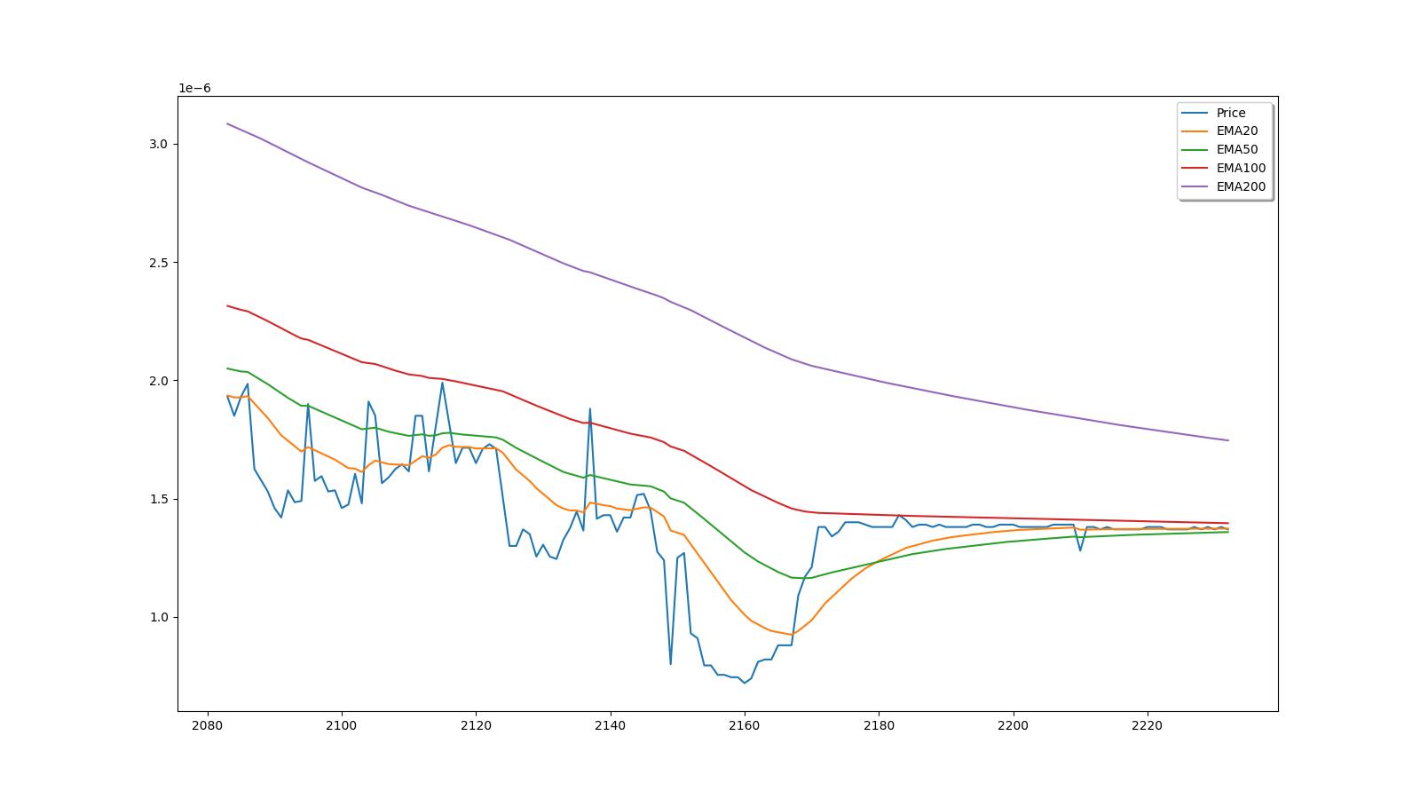 DEXA COIN Exponential Moving Averages