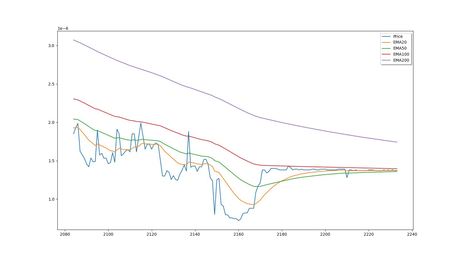 DEXA COIN Exponential Moving Averages