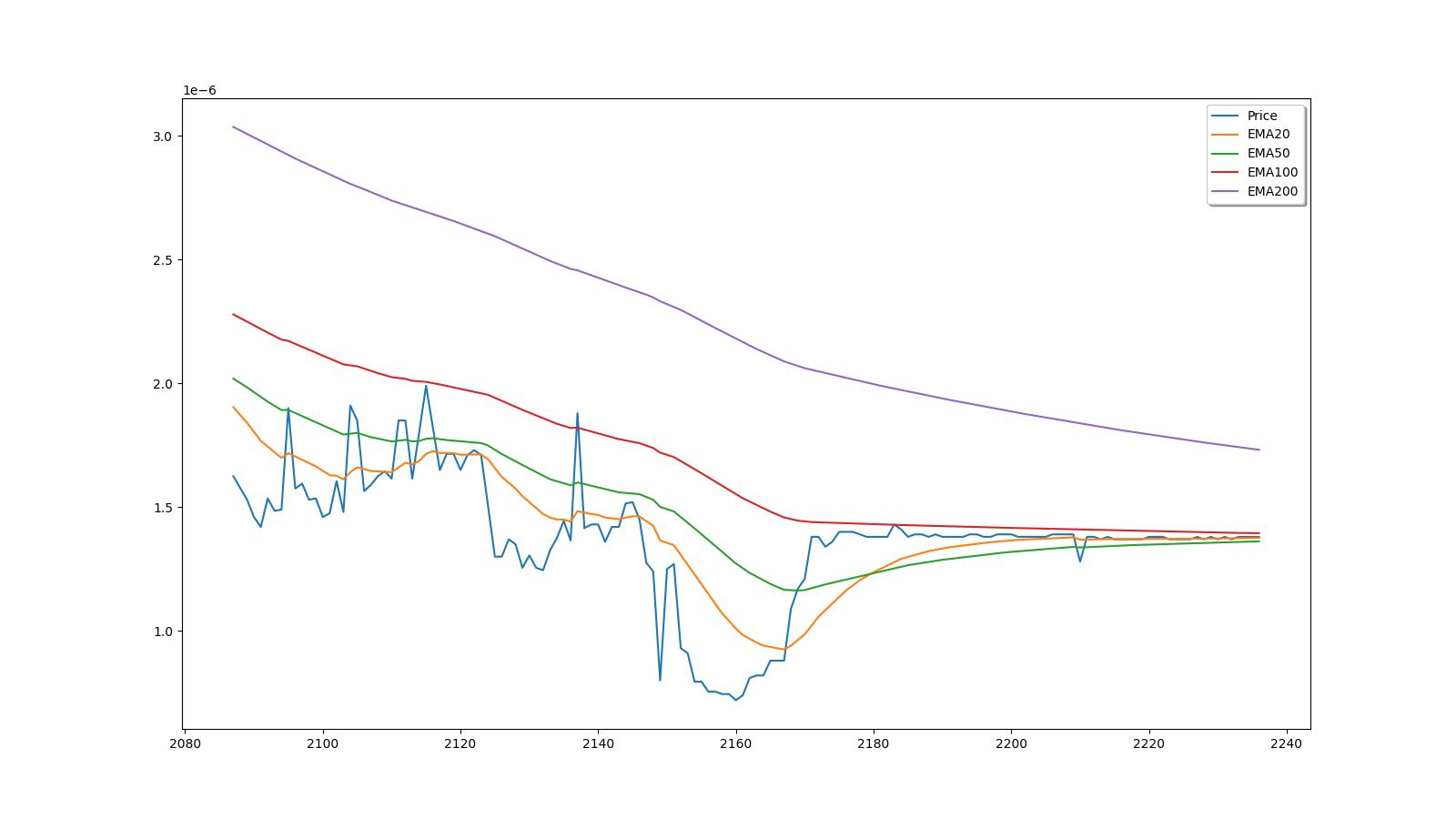 DEXA COIN Exponential Moving Averages